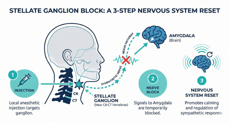 Stellate Ganglion Block for PTSD | Arizona Pain and Spine Institute